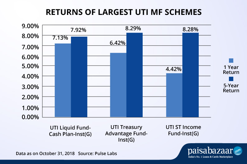 UTI Mutual Fund - Latest NAV, Performance, Top UTI MF Scheme UTI Mutual Fund - Latest NAV, Performance, Top UTI MF Scheme