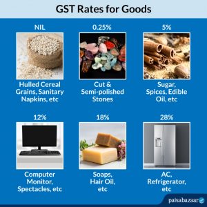 GST Rates - Complete List of Goods and Services Tax Slabs