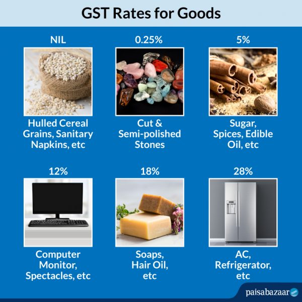 GST Rates - Complete List of Goods and Services Tax Slabs
