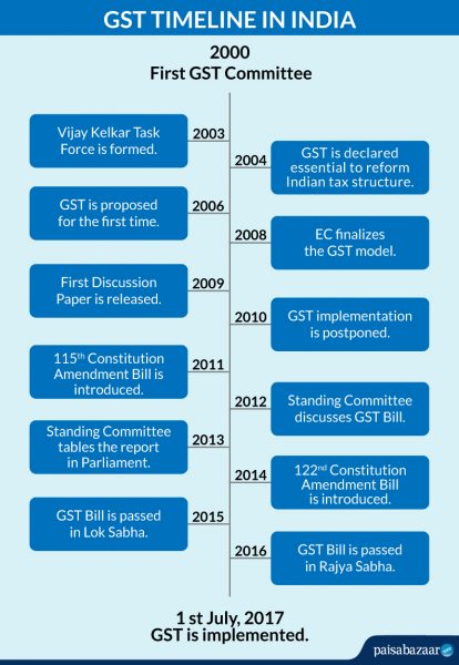 GST Bill Guide : Latest GST Bill Updates - Paisabazaar.com