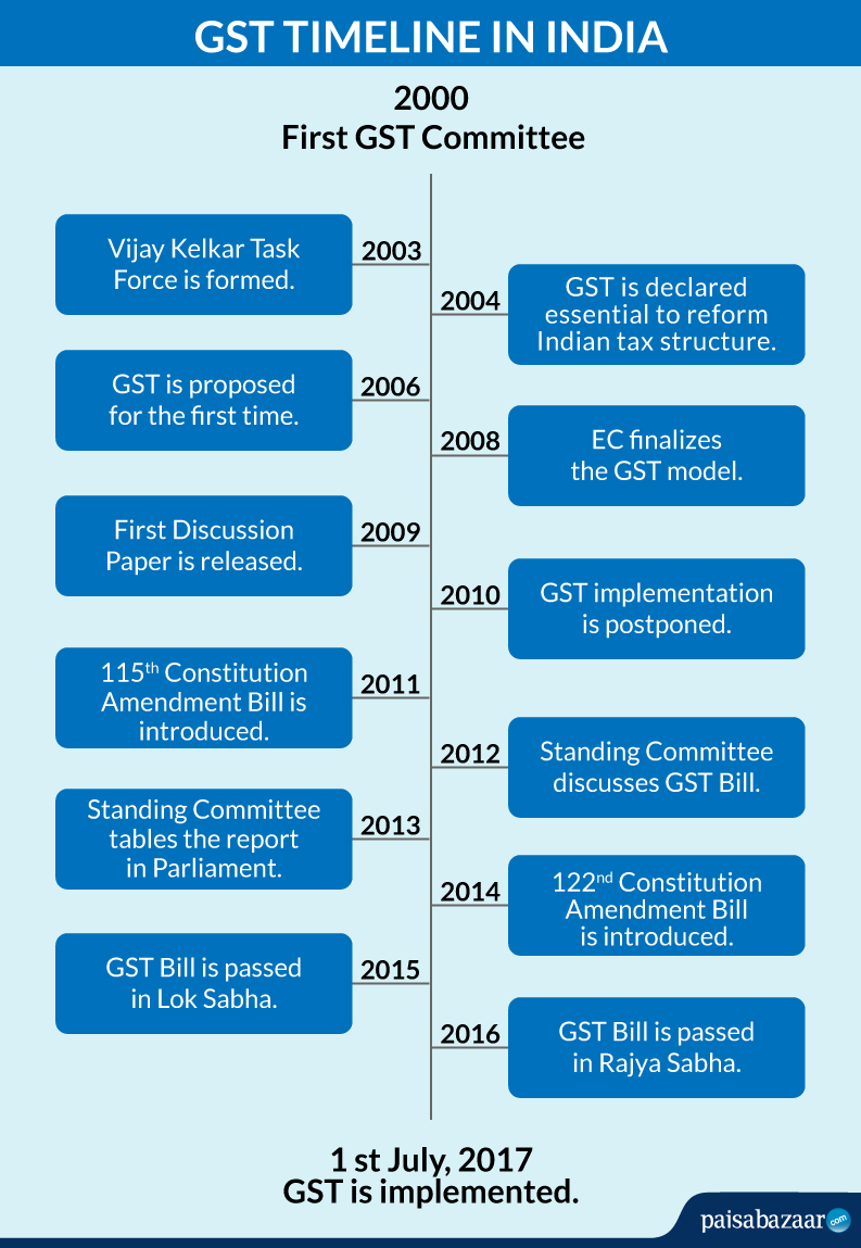 GST Bill Guide : Latest GST Bill Updates - Paisabazaar.com
