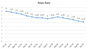 RBI Repo Rate | Repo Rate in India | Repo Rate Trend - Paisabazaar