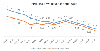 Repo Rate Vs Reverse Repo Rate: Definition, Significance & Effects