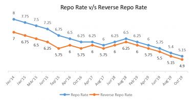 Repo Rate Vs Reverse Repo Rate: Definition, Significance & Effects
