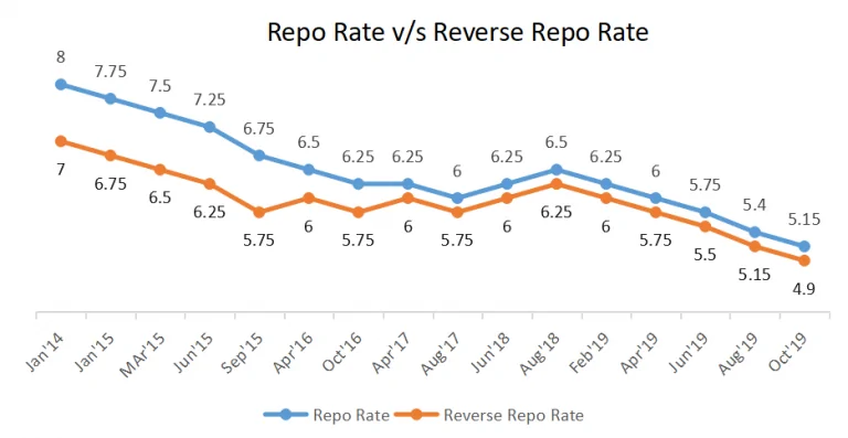 Repo Rate Vs Reverse Repo Rate: Definition, Significance & Effects Repo Rate Vs Reverse Repo Rate: Definition, Significance & Effects