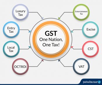 GST Bill Guide : Latest GST Bill Updates - Paisabazaar.com