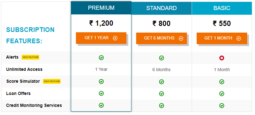 What is Cibil, How to Open Cibil Account & Cibil Portal