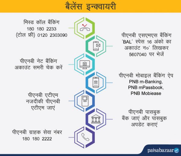 पीएनबी (PNB) बैलेंस इन्क्वायरी: टोल-फ्री नंबर, SMS, नेट बैंकिंग और ATM ...