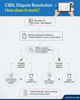 CIBIL Dispute Resolution - How to Raise & Resolve CIBIL Dispute?