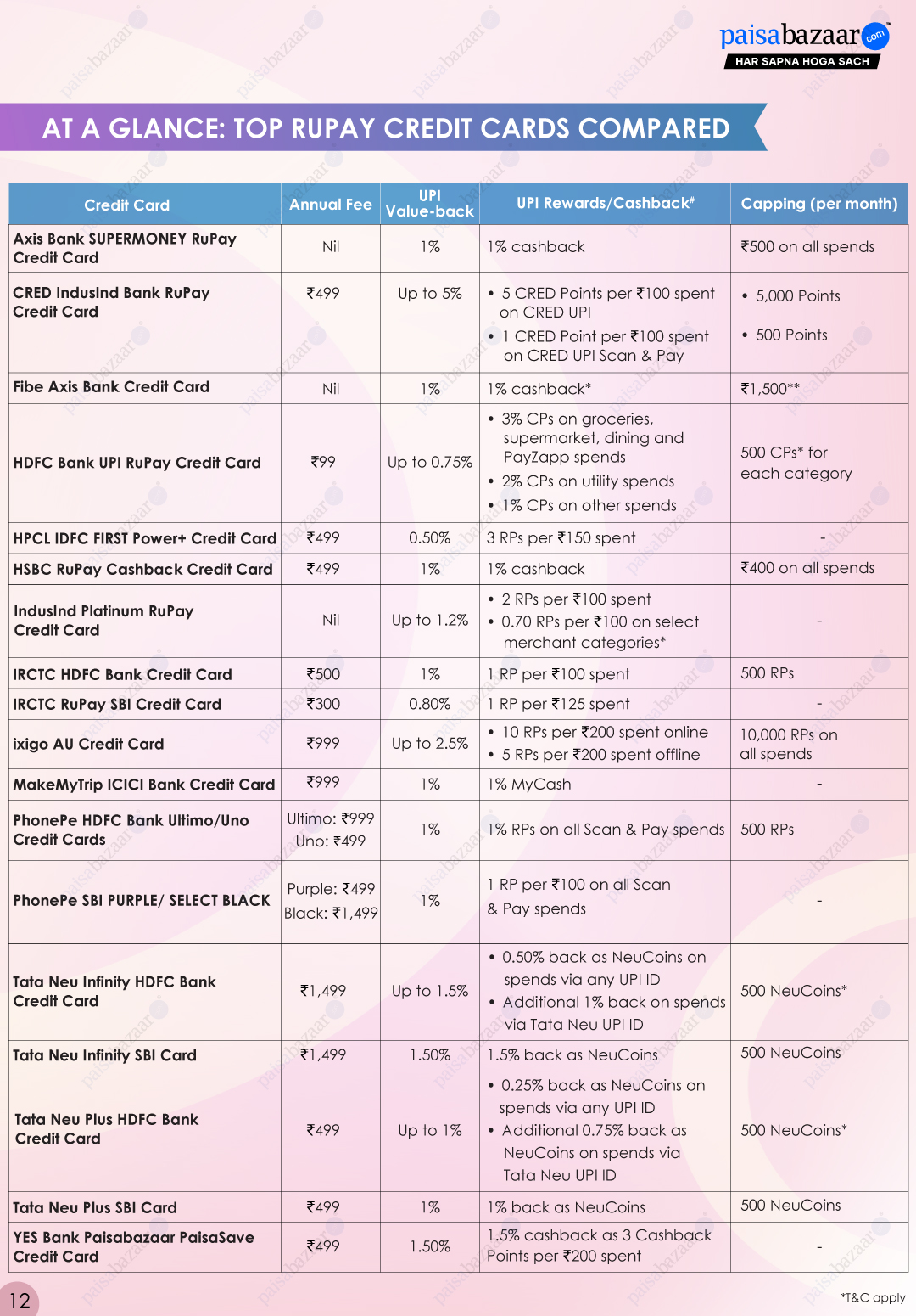 Swipe Smart: Everyday Spends Edition | Credit Card Insights - 19 May 2026