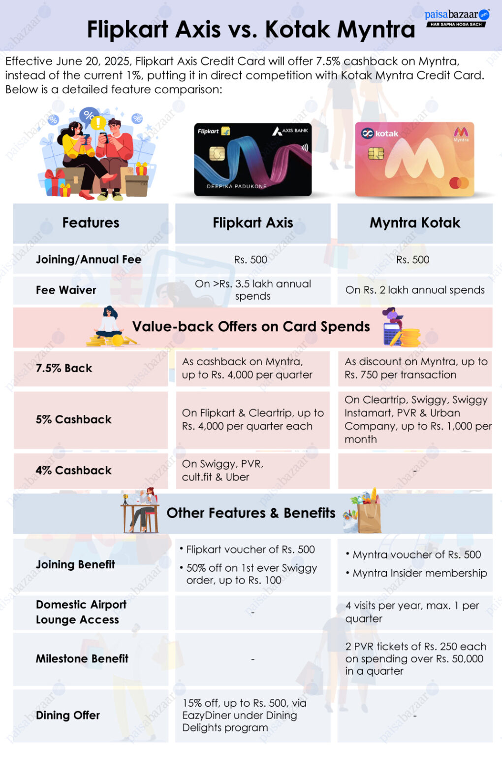 Compare Flipkart Axis vs. Myntra Kotak Credit Card
