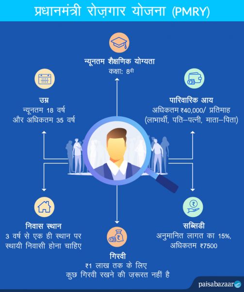 प्रधानमंत्री रोजगार योजना (PMRY),लोन कैसे प्राप्त करें, योग्यता और ...