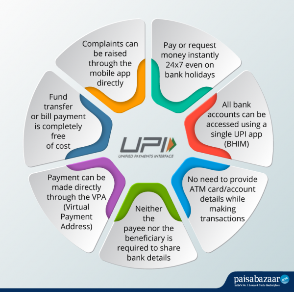 UPI - Full Form, Features, Register, Generate / Reset PIN, Charges, Apps