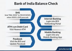 Bank of India Account Balance Check | BOI Balance Enquiry - Paisabazaar