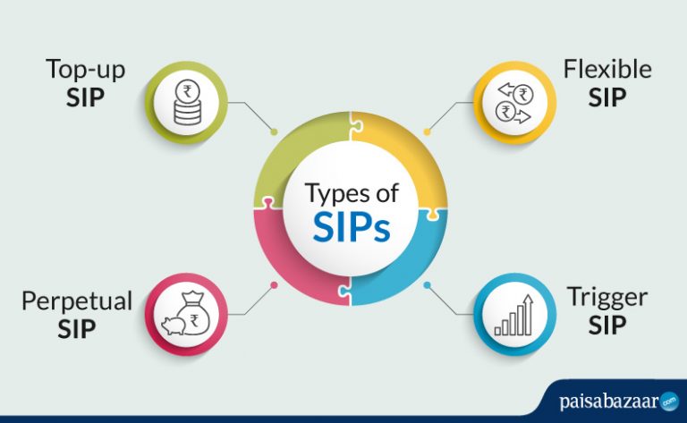 Sip Invest In Best Sip Mutual Funds Plan Guide To Systematic
