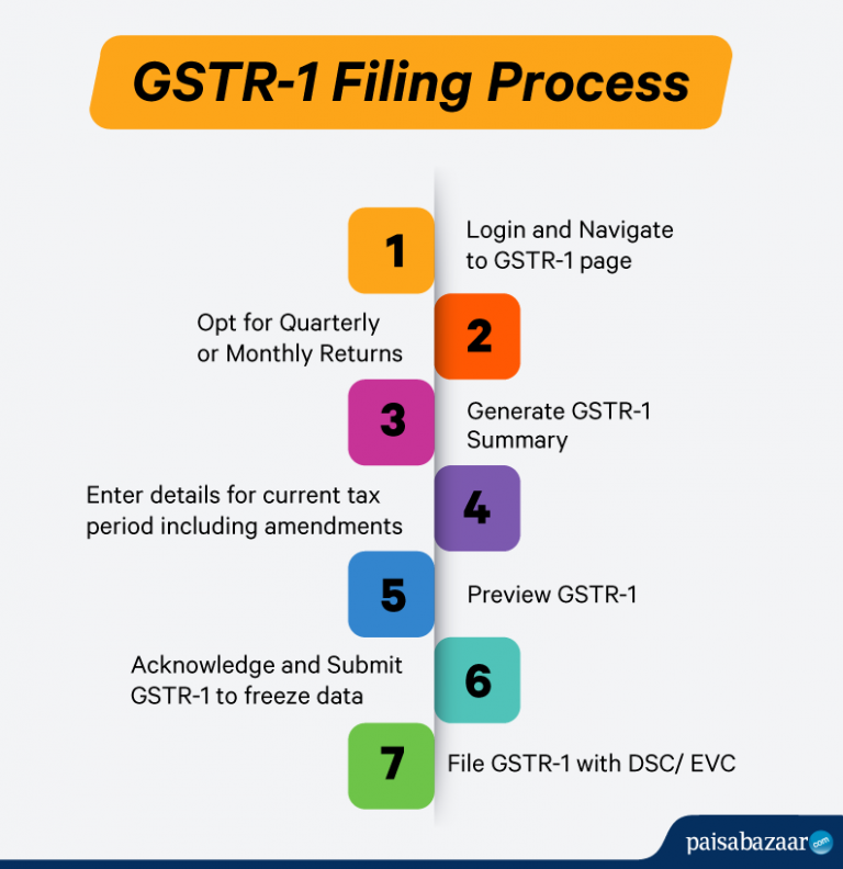 Form GSTR 1 & 1A: Due Dates, Online Filing & Format