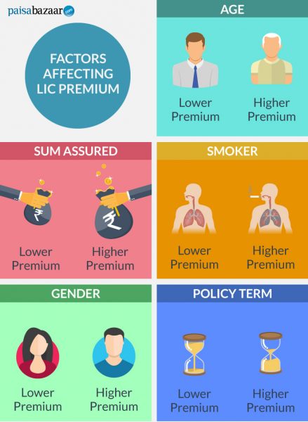 LIC Premium Calculator for Life insurance Term plan & Health Plans