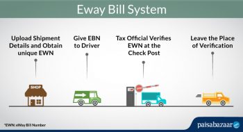 E-WayBill System : Login, Registration, Portal & Rules - Paisabazaar