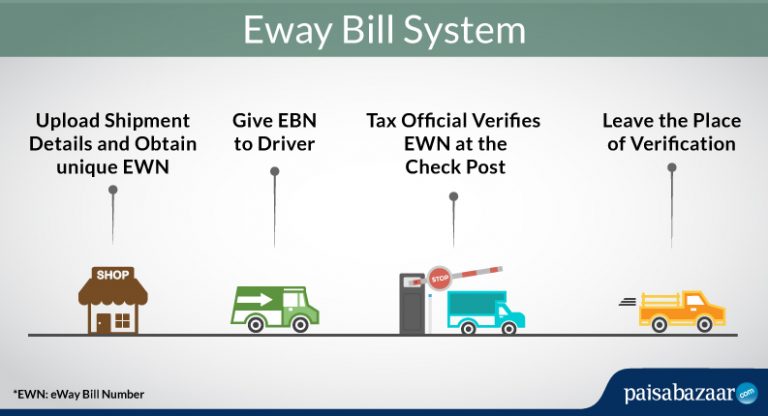 E-WayBill System : Login, Registration, Portal & Rules - Paisabazaar