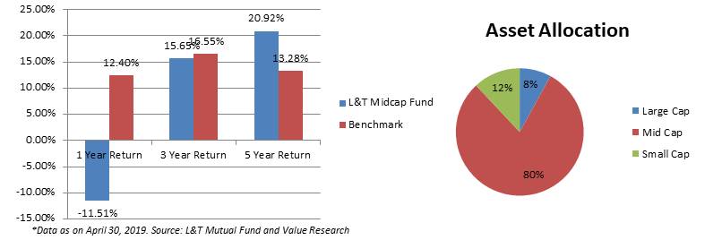 Best Mid Cap Mutual Funds to Invest in 2019 - Top 5 Mid Cap Funds in India