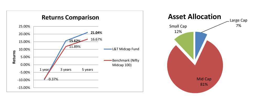 Best SIP Mutual Fund Plans | Top SIP Funds to Invest in 2019|Paisabazaar