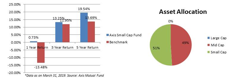 Best Small Cap Funds - Top 5 Small Cap Mutual Funds to Invest in 2019