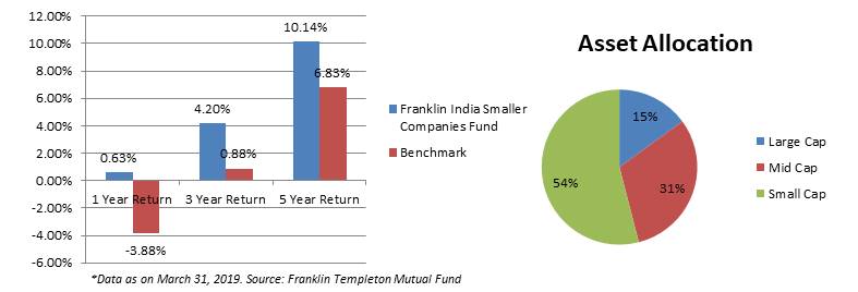 Best Small Cap Funds - Top 5 Small Cap Mutual Funds to Invest in 2019