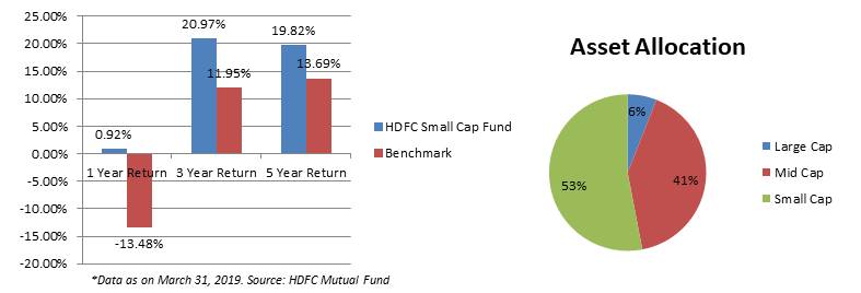 Best Small Cap Funds - Top 5 Small Cap Mutual Funds to Invest in 2019