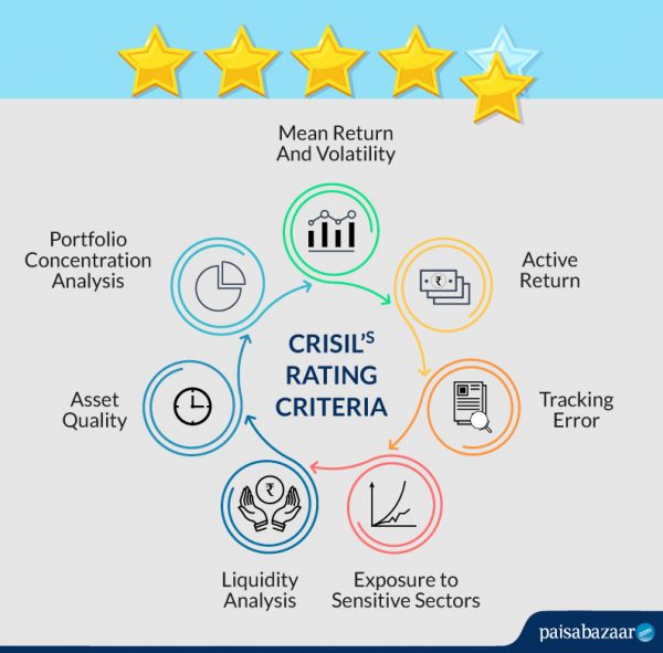 What is CRISIL? CRISIL Rating, Ranks, Schemes, Meaning - Paisabazaar