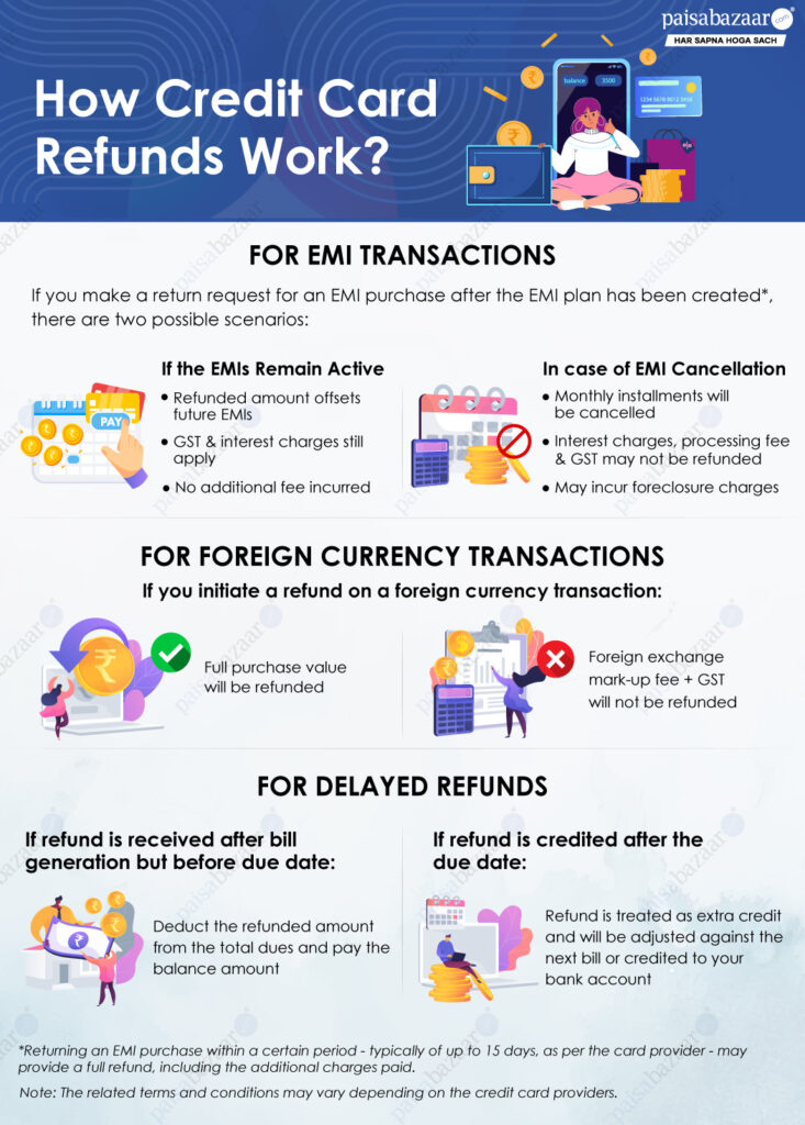 How Credit Card Returns and Refunds Work? - Paisabazaar - 18 May 2026