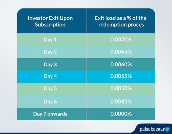 SEBI Rules on Exit Load for Liquid Funds: What This Means?