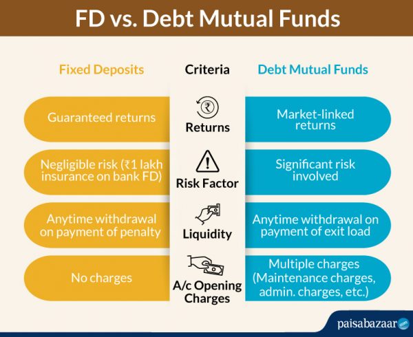 FD vs Debt Mutual Funds: Which is Better?