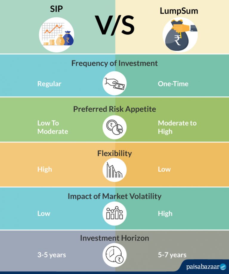Which is Better to Invest: SIP or Mutual Funds (Lumpsum) - Know the ...