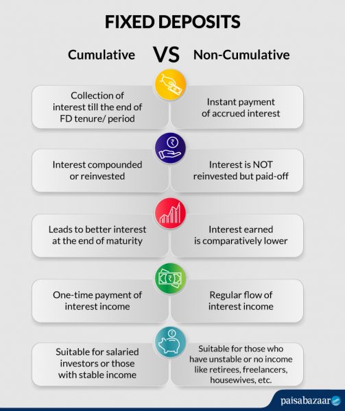 Cumulative vs Non Cumulative Fixed Deposit (FD) I Paisabazaar Cumulative vs Non Cumulative Fixed Deposit (FD) I Paisabazaar