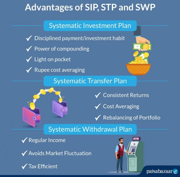 SIP Vs STP Vs SWP- Comparison & Advantages - Paisabazaar.com