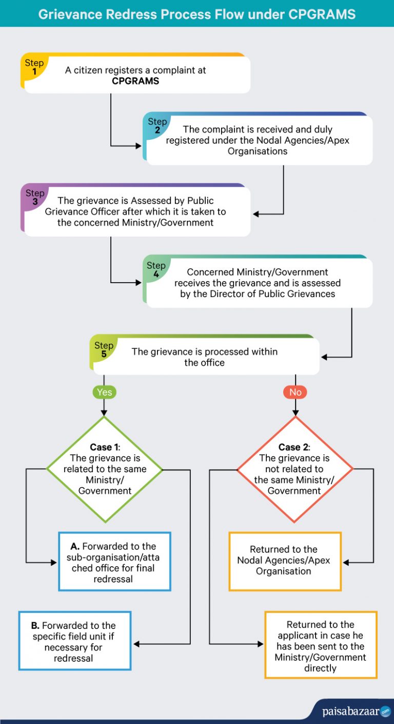 CPGRAMS : Centralised Public Grievance Redress and Monitoring System
