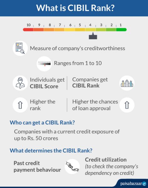 CIBIL Commercial Report - Meaning, Factors, Features