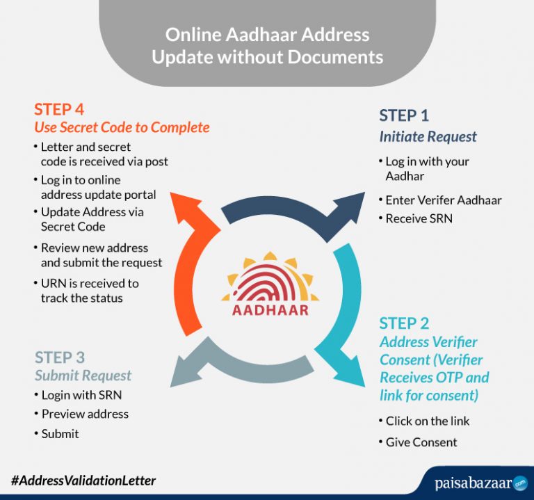 How to Change/ Update Address in Aadhar Card Without Address Proof