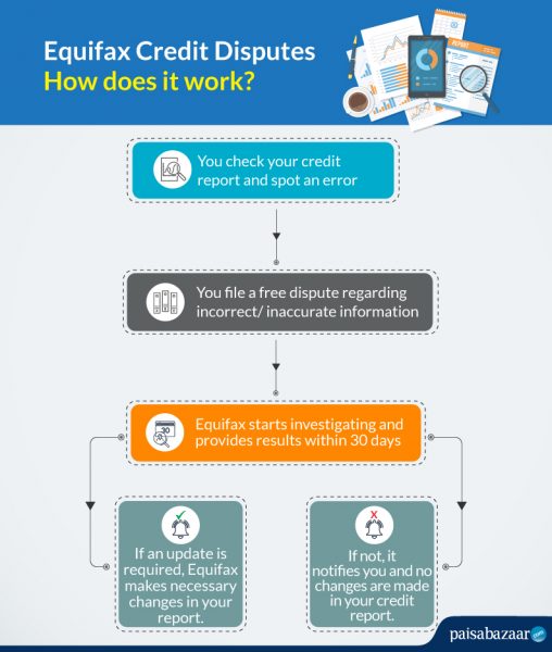 Equifax Dispute Resolution - How to Raise Equifax Disputes