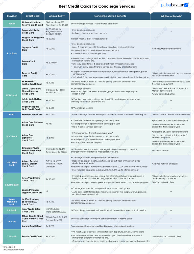 Concierge Services: A Perk for Premium Credit Card Users - Paisabazaar ...
