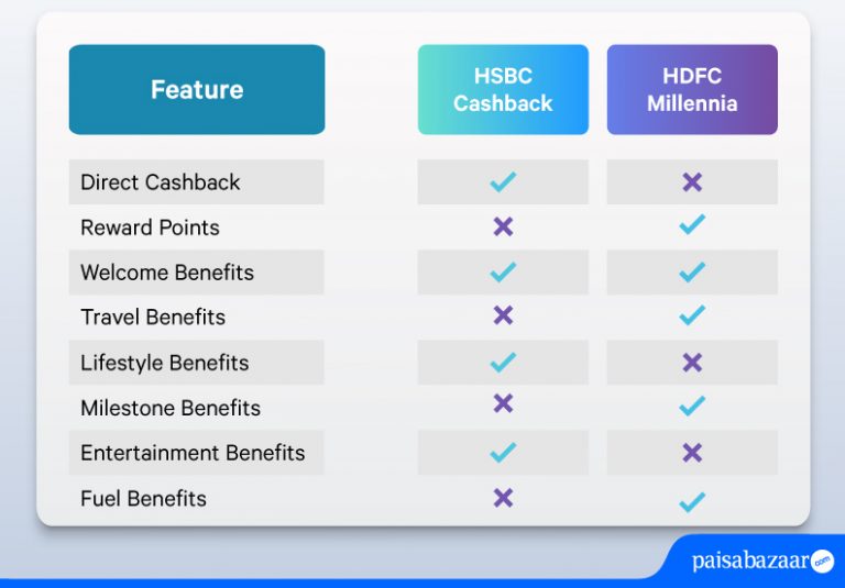 Compare: HSBC Cashback Credit Card Vs. HDFC Millennia Credit Card