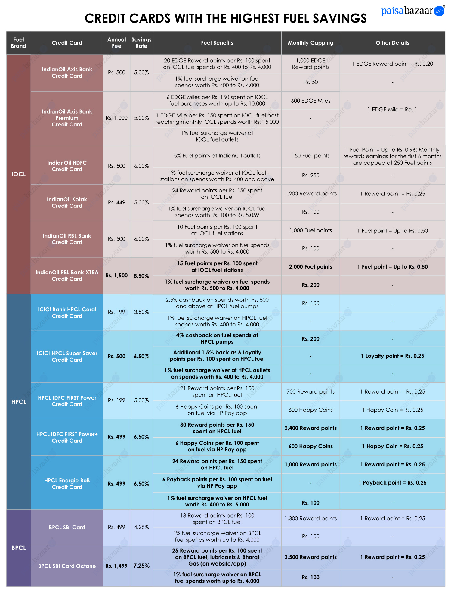 Best Fuel Credit Cards in India 2024 | Apply Now & Earn Free Fuel! - 06 ...