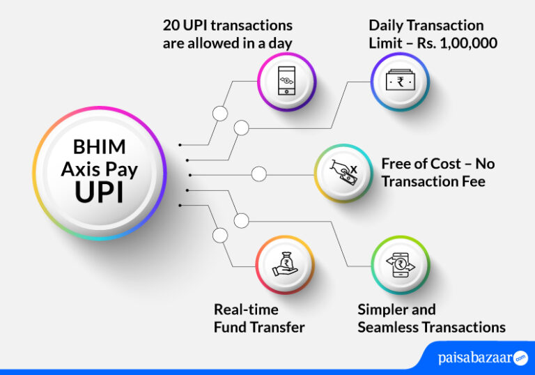 Axis UPI – Register, Login, Send Money, Limit - Compare & Apply Loans ...
