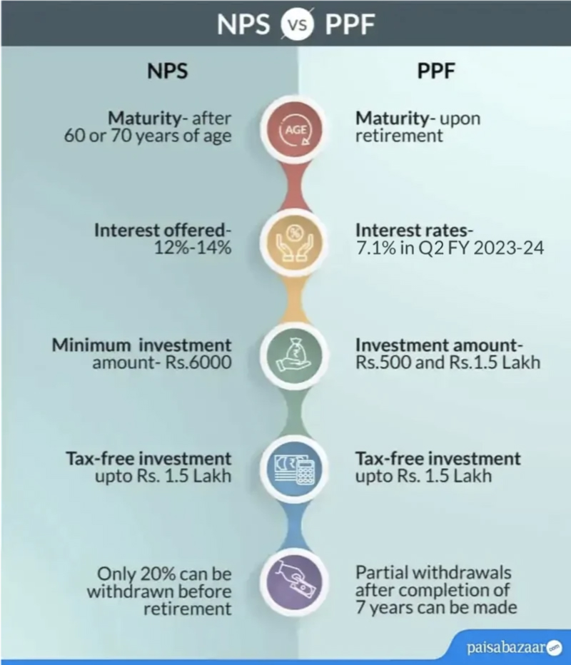 Nps Vs Ppf Comparison Returns And Which Is Better