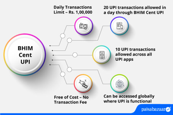 Central Bank of India UPI | BHIM Cent UPI App Registration, Send Money