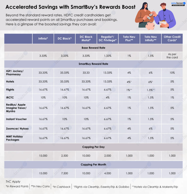 HDFC SmartBuy: The most rewarding portal for HDFC Credit Cardholders ...