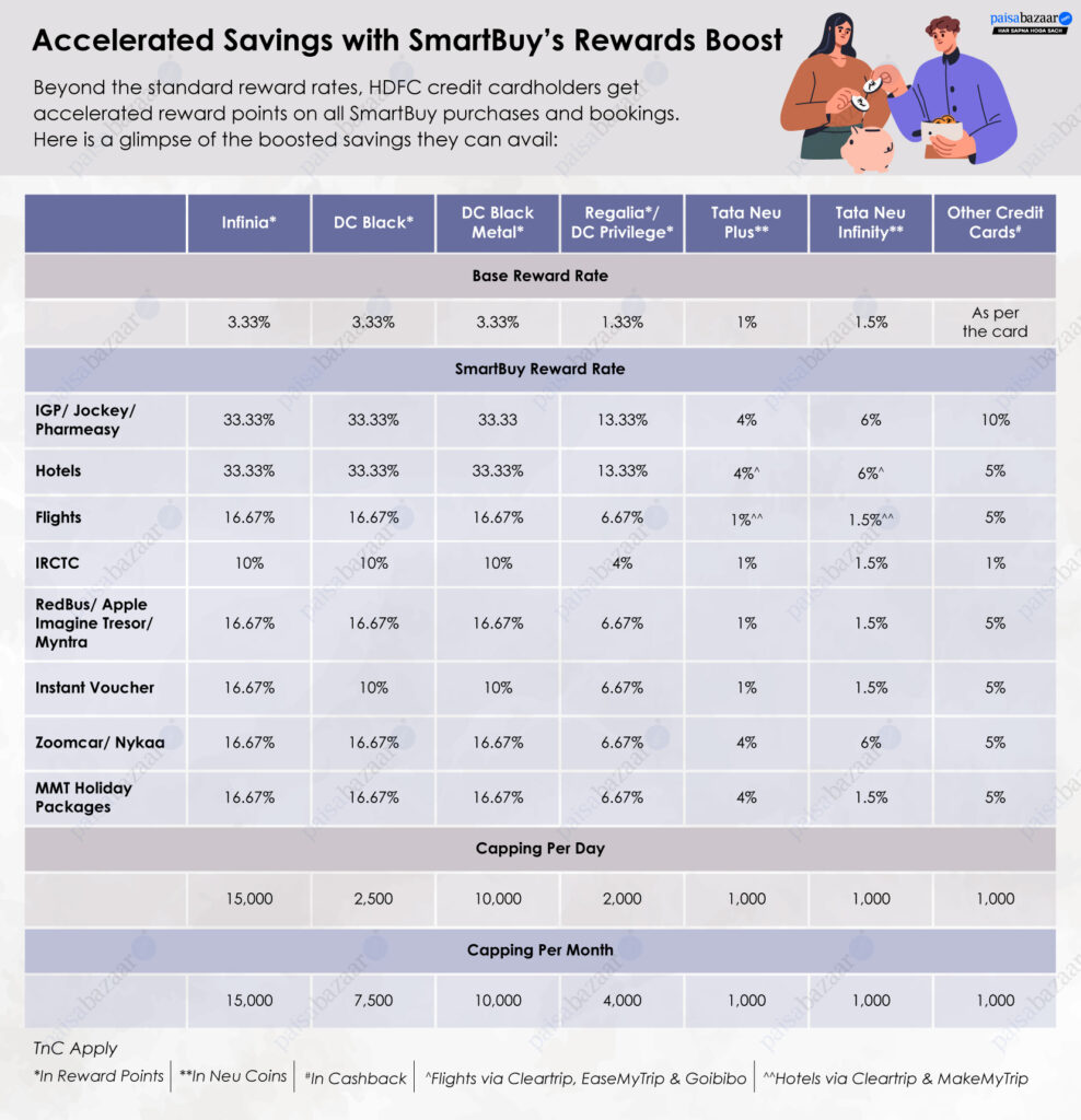 HDFC SmartBuy: The most rewarding portal for HDFC Credit Cardholders ...