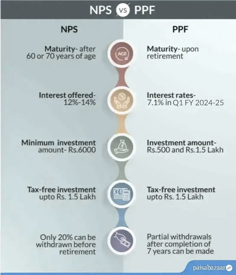 NPS Vs PPF: Comparison, Returns & Which is Better