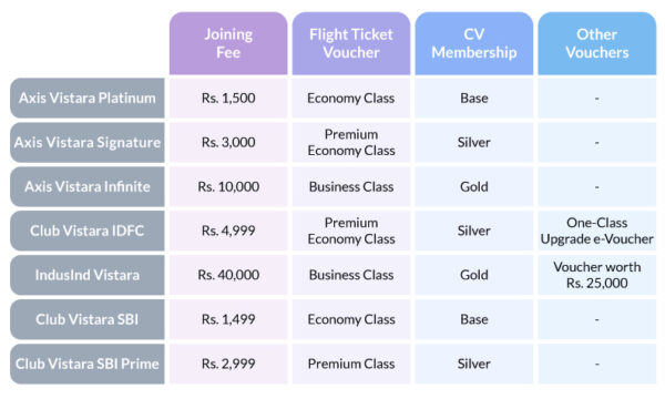 Which is the Best Vistara Credit Card? - 26 December 2025