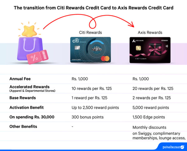 Axis Bank REWARDS Credit Card - 01 April 2025